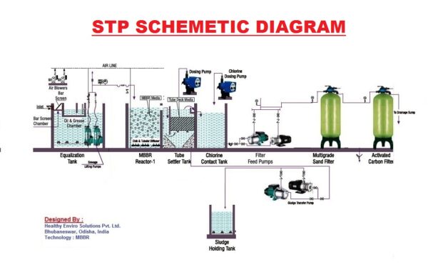 STP Plant || Sewage Treatment Plant || Water Treatment Plant
